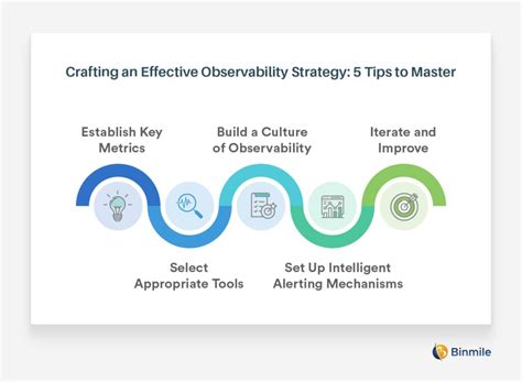 2025 guide to observability in site reliability engineering