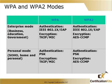 Cisco CCNA Wireless Part III