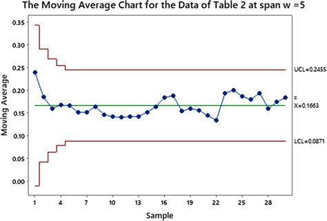 On Moving Average Control Charts And Their Conditional Average Run Lengths Maghsoodloo 2021