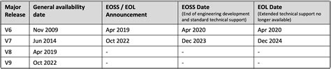 Symphonyai Sensa Netreveal End Of Life Eol Policy Symphonyai