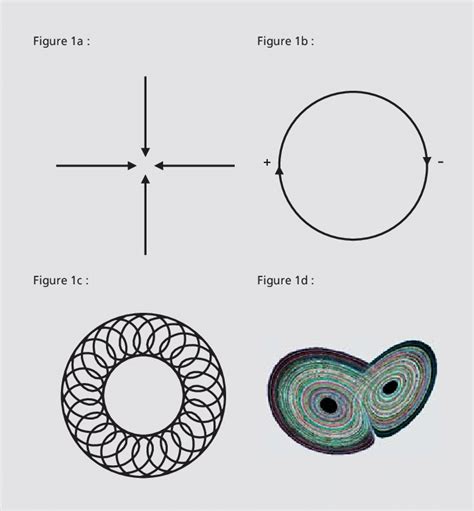 A Fixed Point A Point That A System Evolves Towards Such As The