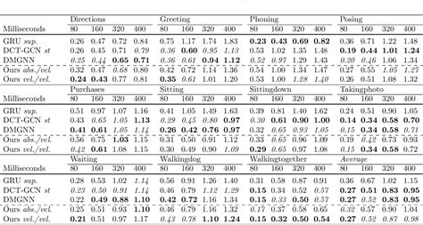 Application Of Graph Convolutions In A Lightweight Model For Skeletal