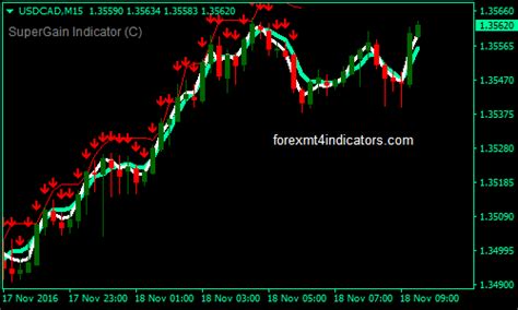 Comodo Indicator Forex Binary Options Trading Strategy