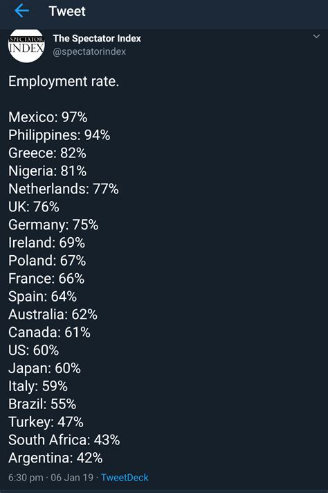 Nigeria Unemployment And Employment Rate Compares Politics Nigeria
