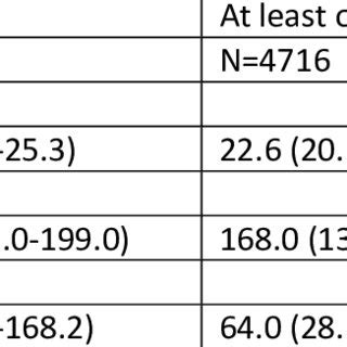 BMI Height And Weight Values By Genotype In Patients Aged 20 Years
