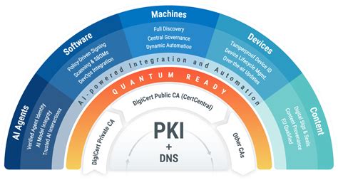 Why Is Digicert® One Special Digicert