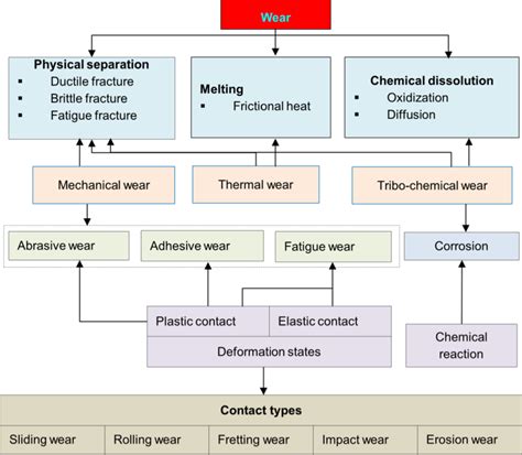 Classification Of Different Wear Processes Download Scientific Diagram