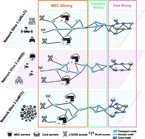Mec Network Slicing In Different 5g Applications Download Scientific Diagram