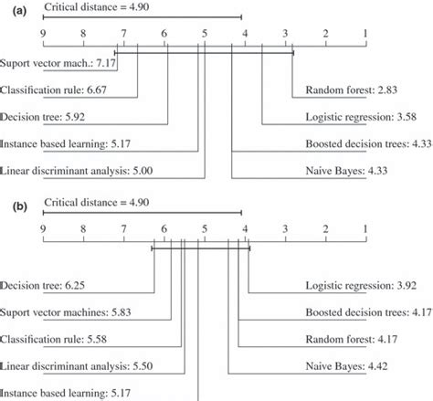 average ranks diagram for the nine classification algorithms compared