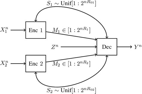 Figure From Multiple Access Channel Simulation Semantic Scholar