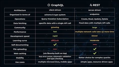 graphql vs rest which api style should you use in django projects in