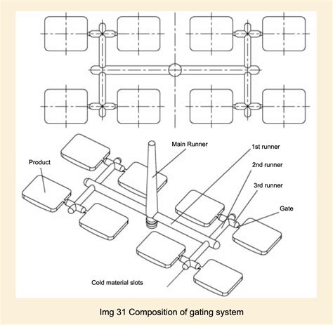 Mould Design Sharing Design Of Gating System Part 1 Gud Mould