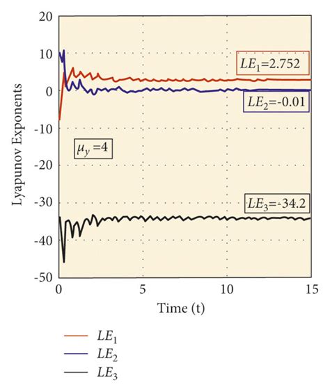 Lyapunov Exponents Corresponding To Each Subregion In Figure 6 Download Scientific Diagram