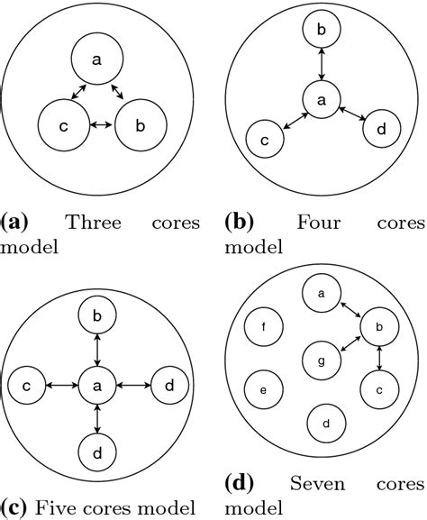 core models for small and large scale simulations download scientific diagram