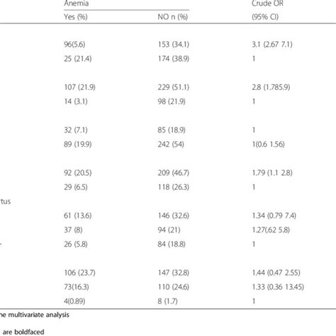 Binary And Multivariable Logistic Regression Analyses Showing The