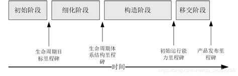 新型软件生命周期模型 Rup统一过程模型 迭代增量rup模型 Csdn博客