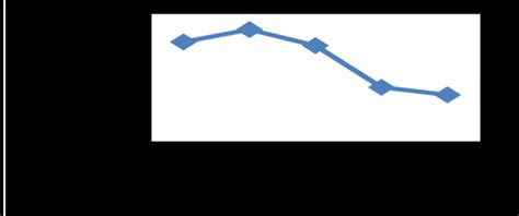 Relationship Between Fermentation Time And Density Download