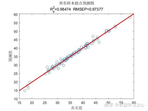 回归预测 Matlab实现abc Bp人工蜂群算法优化bp神经网络多变量回归预测 知乎