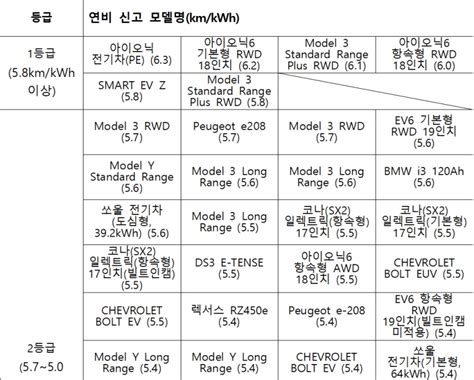 전기차 에너지효율 등급 나눈다278개 모델 중 6개만 1등급 E4ds News