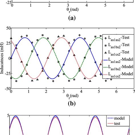 The Inductance Between The Phase A Of The Control Machine With The