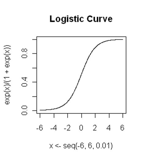 Logistic Models Logit Models Models Logistic Logistic Regression