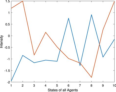 The Consensus Of Non Linear Agents Under Switching Topology Using Dynamic Inversion In The