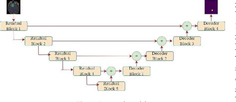 Figure 2 From An Efficient U Net Based Model For Low Grade Glioma Segmentation In Mri Images