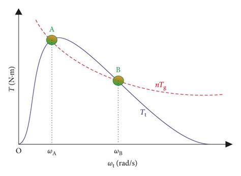 Torque Characteristics Of Wecs Download Scientific Diagram