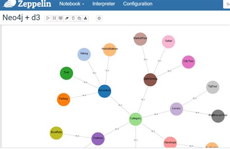 Visualizing Graphs In Apache Zeppelin Using Neo4j 7wdata
