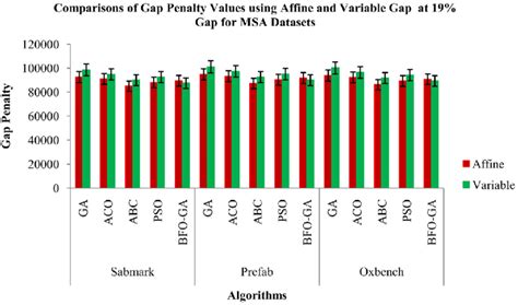 Comparisons Of Affine And Variable Gap Penalty Values For Msa Datasets Download Scientific