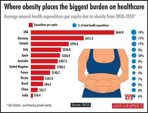 Infographics Where Obesity Places The Biggest Burden On Healthcare