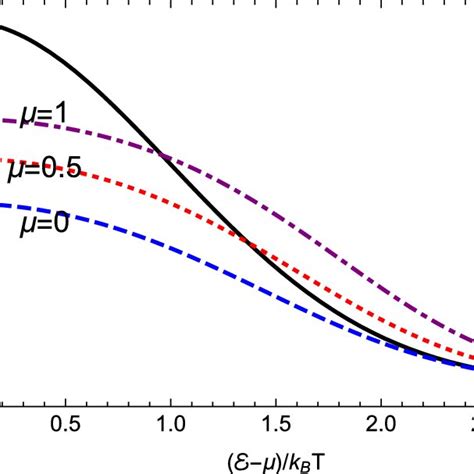 Plot Of Maxwellboltzmann Distribution Function Of Electrons Solid