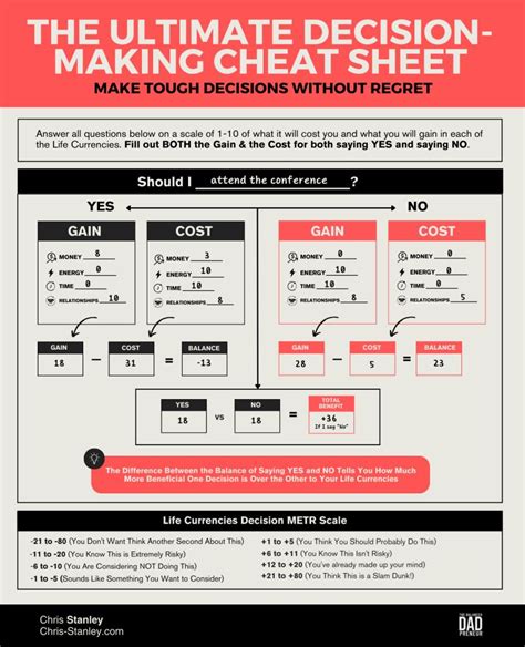 The Ultimate Decision Making Cheat Sheet So You Can Make Tough