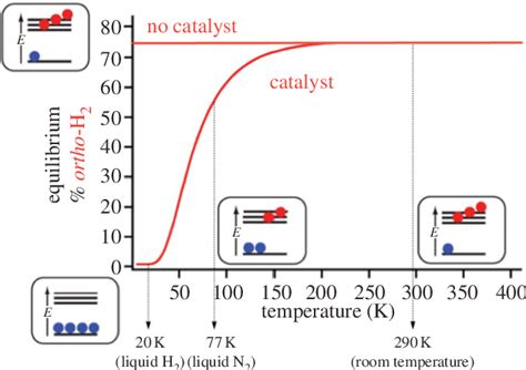 Figure 3 From Nuclear Spin Isomers Of Guest Molecules In H2 C60 H2o