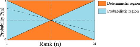 Probabilistic And Deterministic Regions In A Competition The Area Of