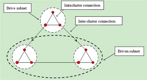 Cluster Network Modeling Diagram Of Three Scale Free Subnet Structures Download Scientific Diagram