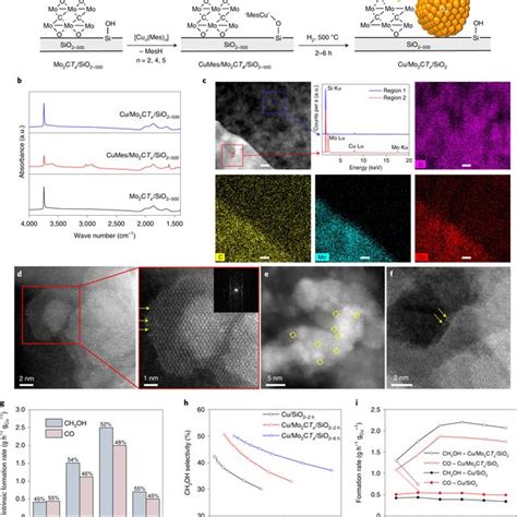 synthesis characterization and activity of cu mo2ctx sio2 a schematic