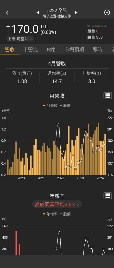 5222 全訊 焦點股營收😇 5222全訊3｜cmoney 股市爆料同學會