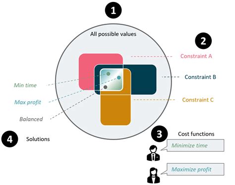 Operations Research The Tool You Didnt Know You Needed Thoughtworks
