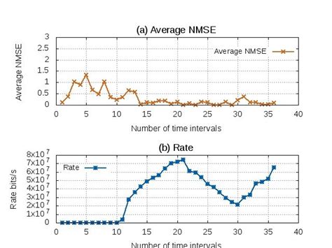 Impact Of Varying The Execution Frequency Of Llr On Throughput And Download Scientific Diagram