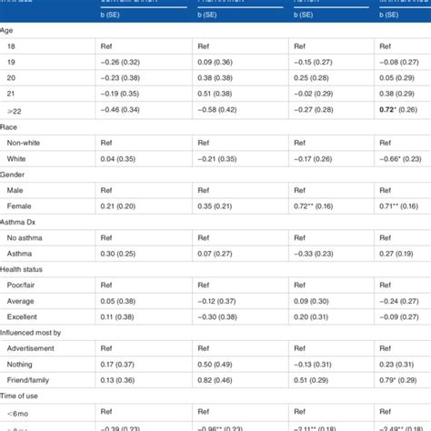 Results Of The Multi Level Multinomial Logistic Regression Model For