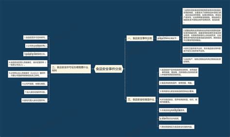 食品安全事件分类思维导图 编号p8651814 Treemind树图