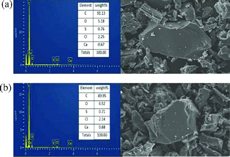Sem Images And Eds Analysis For A Ac Before Reactions With Ps And