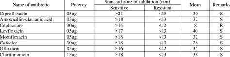 Antibiotic Sensitivity And Resistance Offered By Streptococcus Pyogenes