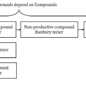 Banbury Mixing Process Flow Chart And Layout Download Scientific Diagram