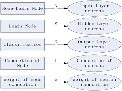 The correspondence rule between decision tree and neural network... | Download Scientific Diagram