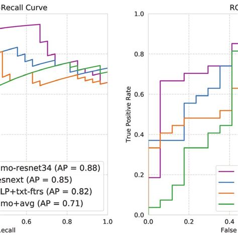 Precision Recall And ROC Curves For The Best Image Classifier