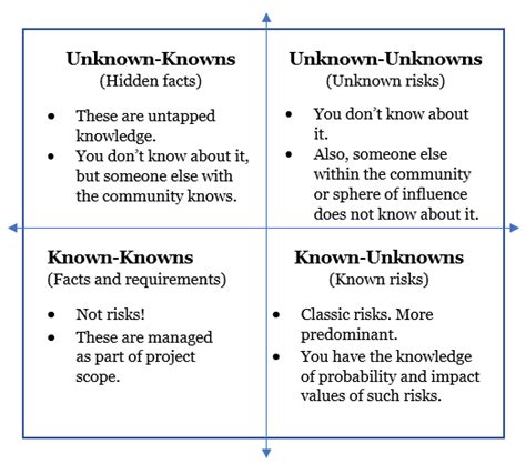 Management Yogi Risk Classification Known Knowns Known Unknowns