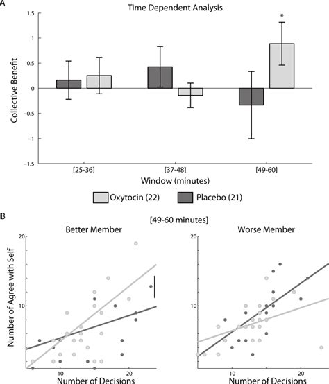 Time Dependent Analysis Overcoming Equality Bias Under Oxytocin A Download Scientific