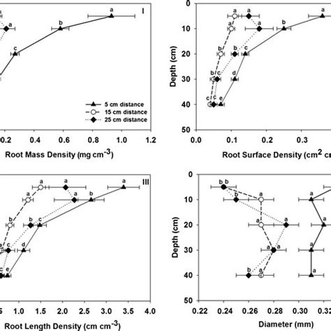 Root Mass Density Rmd A Root Surface Density Rsd B Root